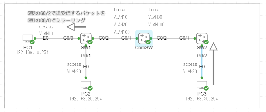 SPAN, RSPAN, ERSPANのConfig│インフラエンジニア(仮)