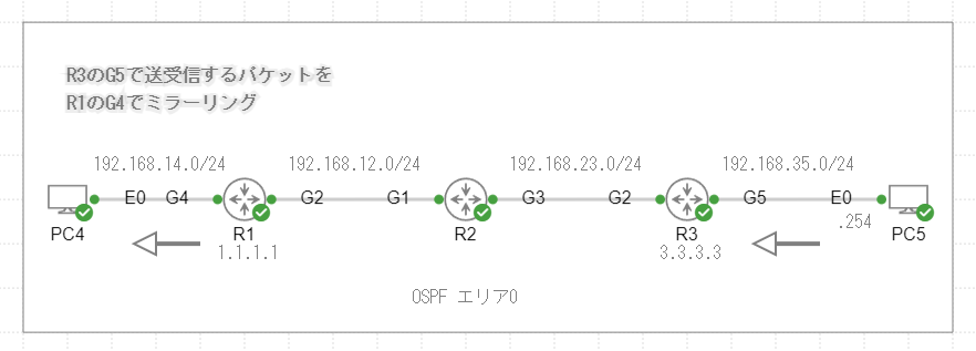 SPAN, RSPAN, ERSPANのConfig│インフラエンジニア(仮)